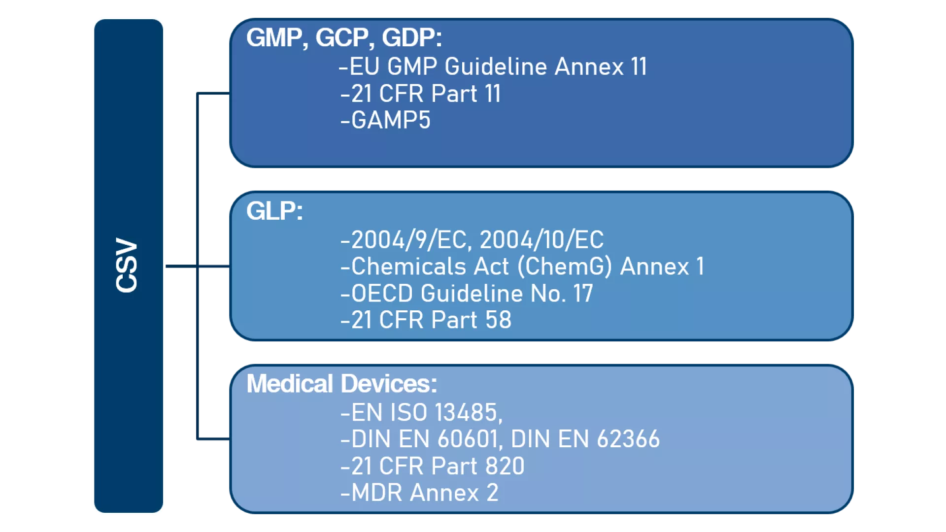 Computer system validation for GLP, GCP and GMP | Valicare GmbH ...