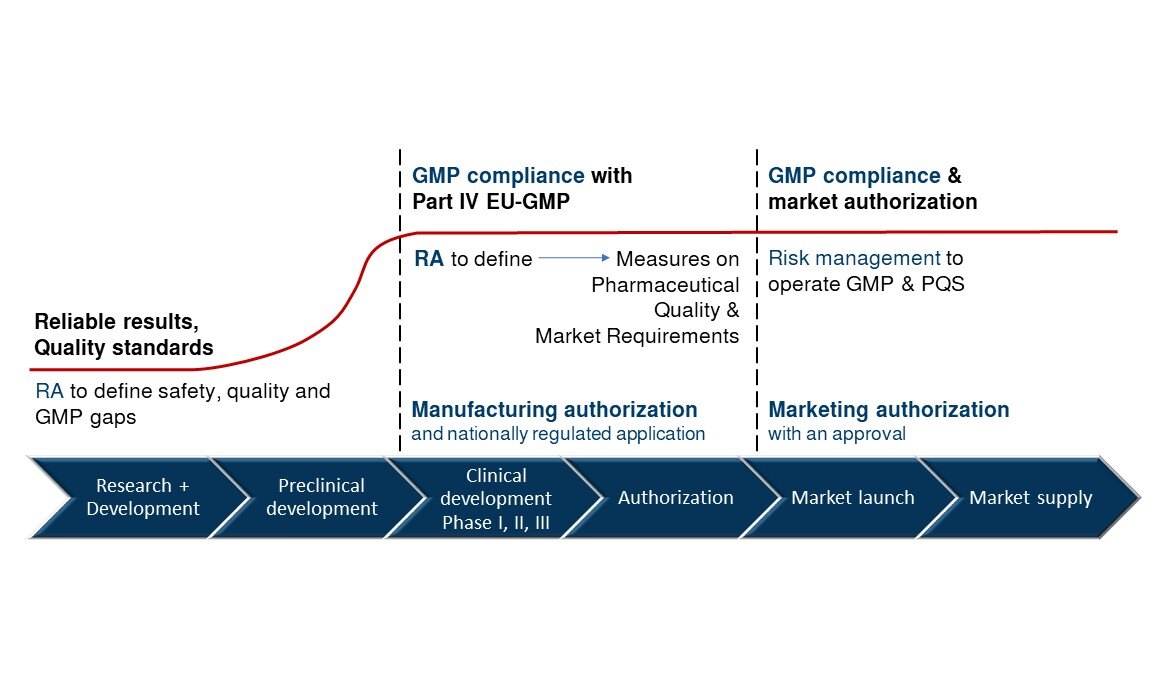 GMP for Investigation Cell and Gene Therapy Products | Valicare GmbH ...